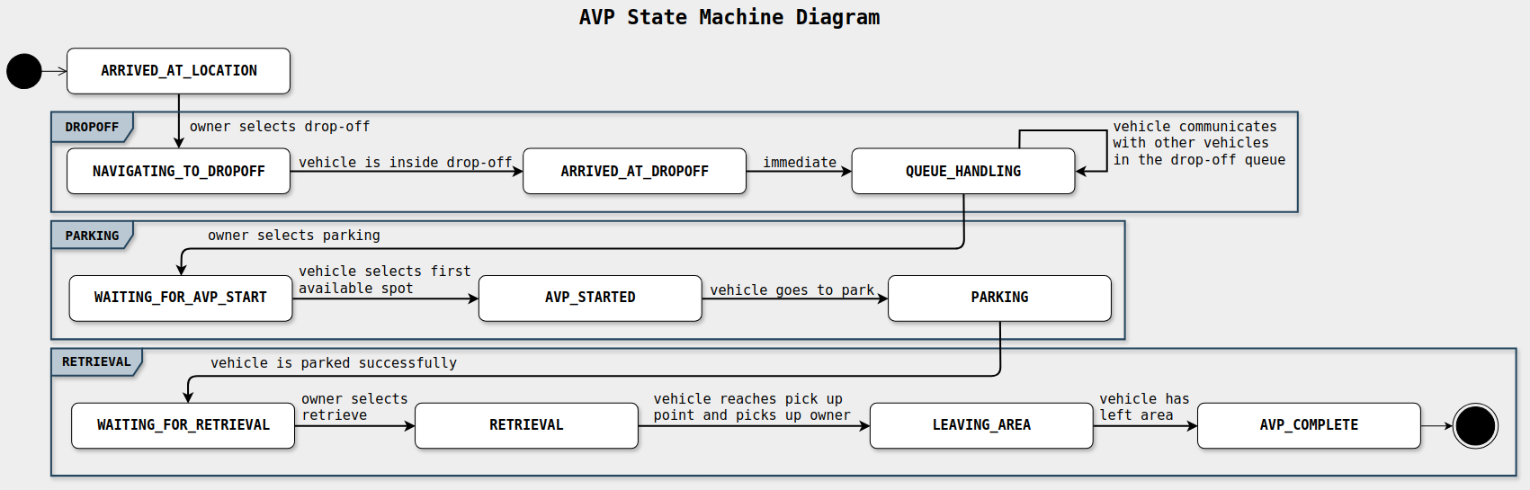 System Architecture - Distributed Multi-Vehicle AVP