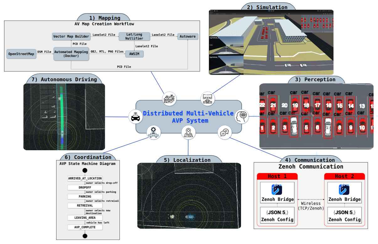 System Architecture - Distributed Multi-Vehicle AVP